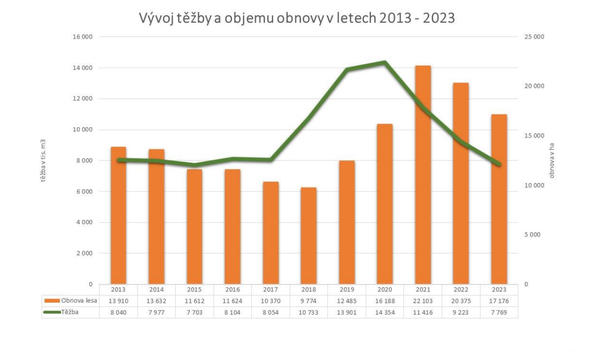 Lesům ČR loni kvůli nižší těžbě dřeva klesl čistý zisk o čtvrtinu na 3,84 mld. Kč | Silvarium ...